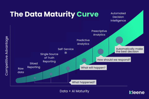 The Data Maturity Curve: A Revolutionary Journey from Siloed to AI ...