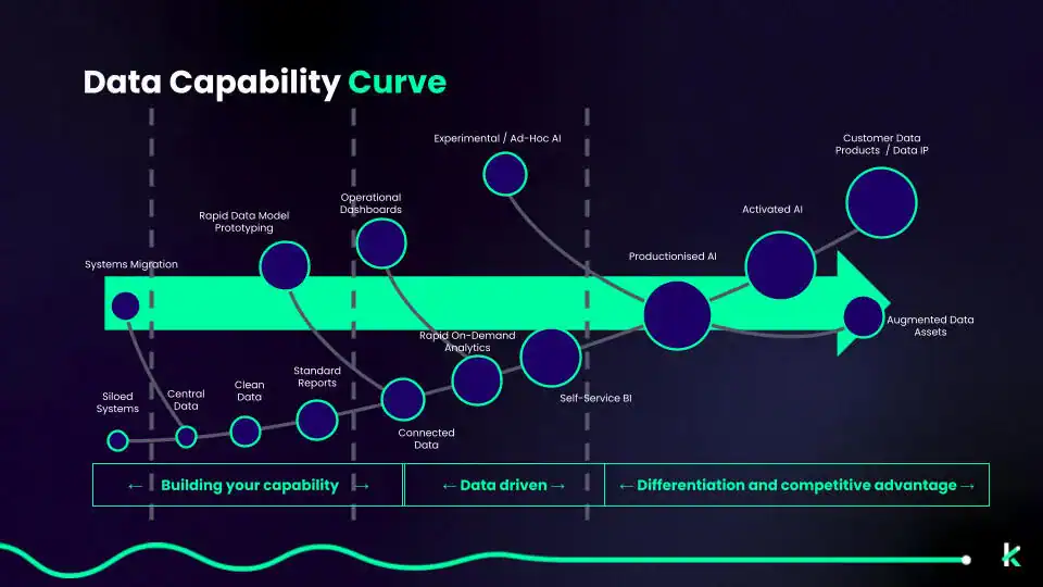 The Data Capability Curve: How Organizations Build Capability, Become ...